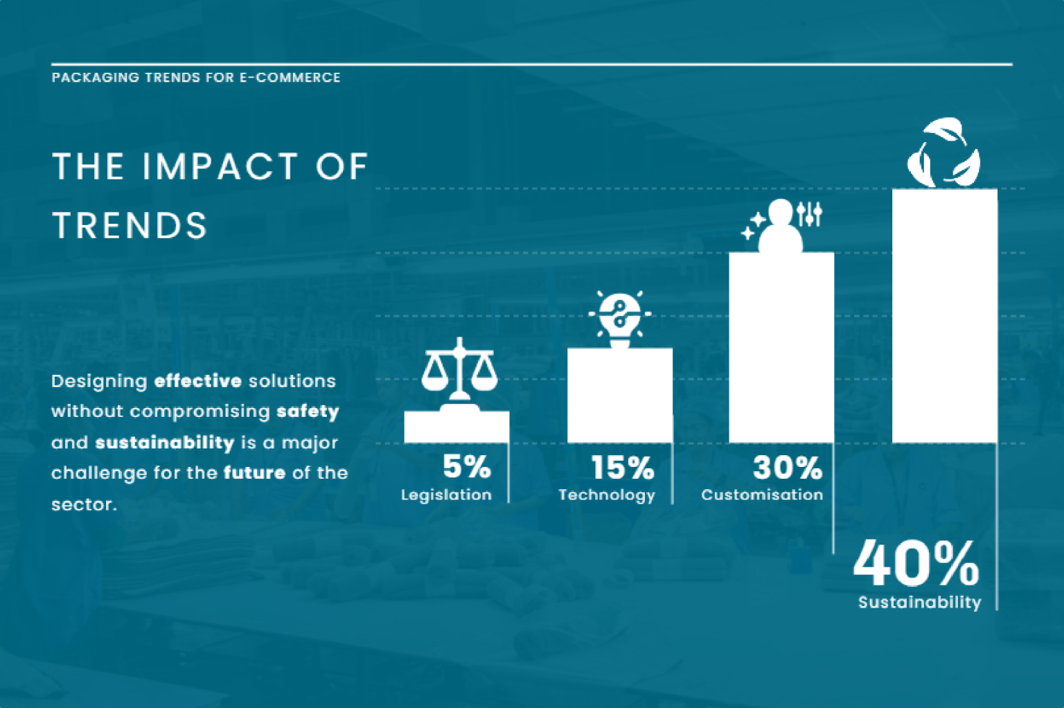 Trends and challenges shaping the future of packaging in 2025 | SPG